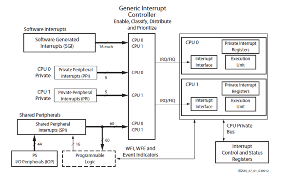 基于ZYNQ的中断的使用(1)_zynq中断使用方法-CSDN博客