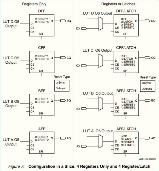 Xilinx S6 Clb： Ff， Latch， Lut， Slice， Srl，multiplexer Carry Logic Interconnect Arrys6 Lut Csdn博客 1478