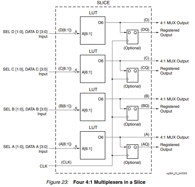 Xilinx S6 CLB： FF， Latch， LUT， Slice， SRL，Multiplexer, Carry Logic, Interconnect Arry_s6 lut-CSDN博客