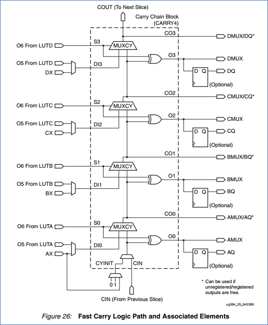 Xilinx S6 CLB： FF， Latch， LUT， Slice， SRL，Multiplexer, Carry Logic, Interconnect Arry_s6 lut-CSDN博客