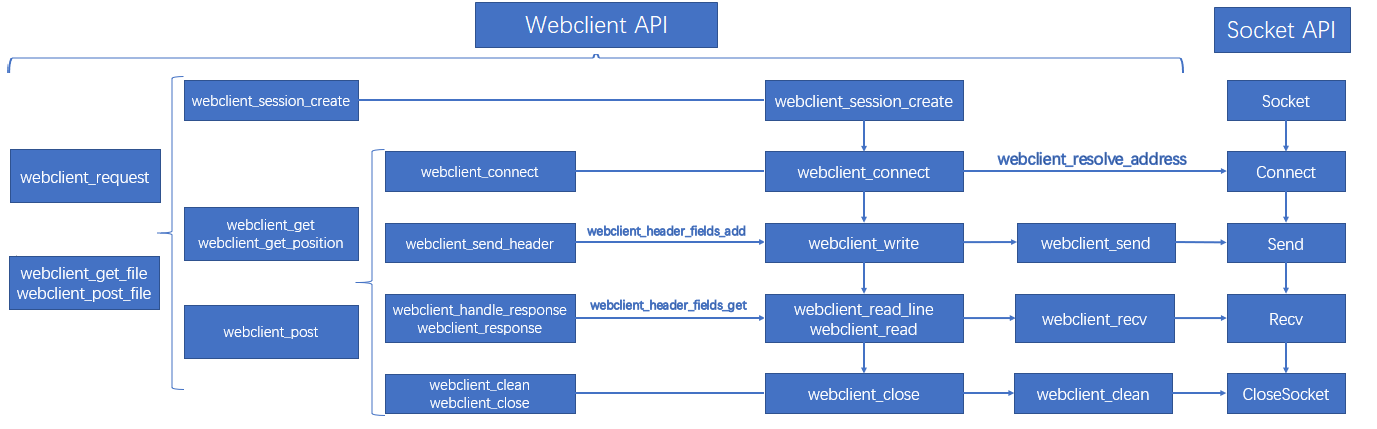 IOT-OS之RT-Thread（十七）--- 如何使用HTTP协议实现OTA空中升级_嵌入式 ota http-CSDN博客