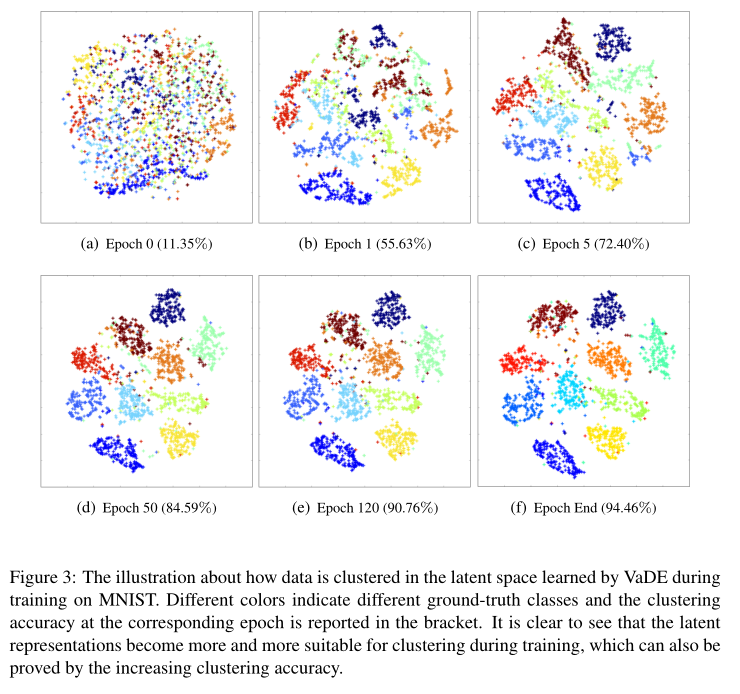 Variational Deep Embedding: An Unsupervised and Generative Approach to Clustering(VaDE)-CSDN博客