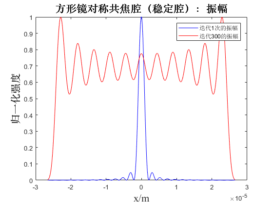 Matlab：Fox_Li数值迭代法求激光器谐振腔本征模式_matlab基于fox-li迭代算法的激光谐振腔自再现模模拟-CSDN博客