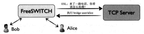 Freeswitch Event Socket IVR外呼方案_eslconnection-CSDN博客