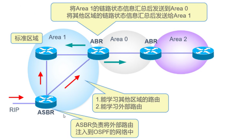 华为 Ospf多区原理与配置（原理 实验 全方位详细理解~） Ospf多区域配置基础实验原理、 Csdn博客