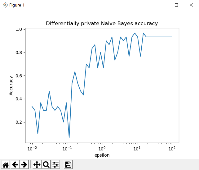 IBM/DP-学习记录1_diffprivlib_Max_J999的博客-CSDN博客