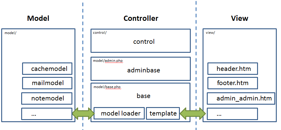 Discuz UCenter Server功能解析_番茄大圣的博客-CSDN博客