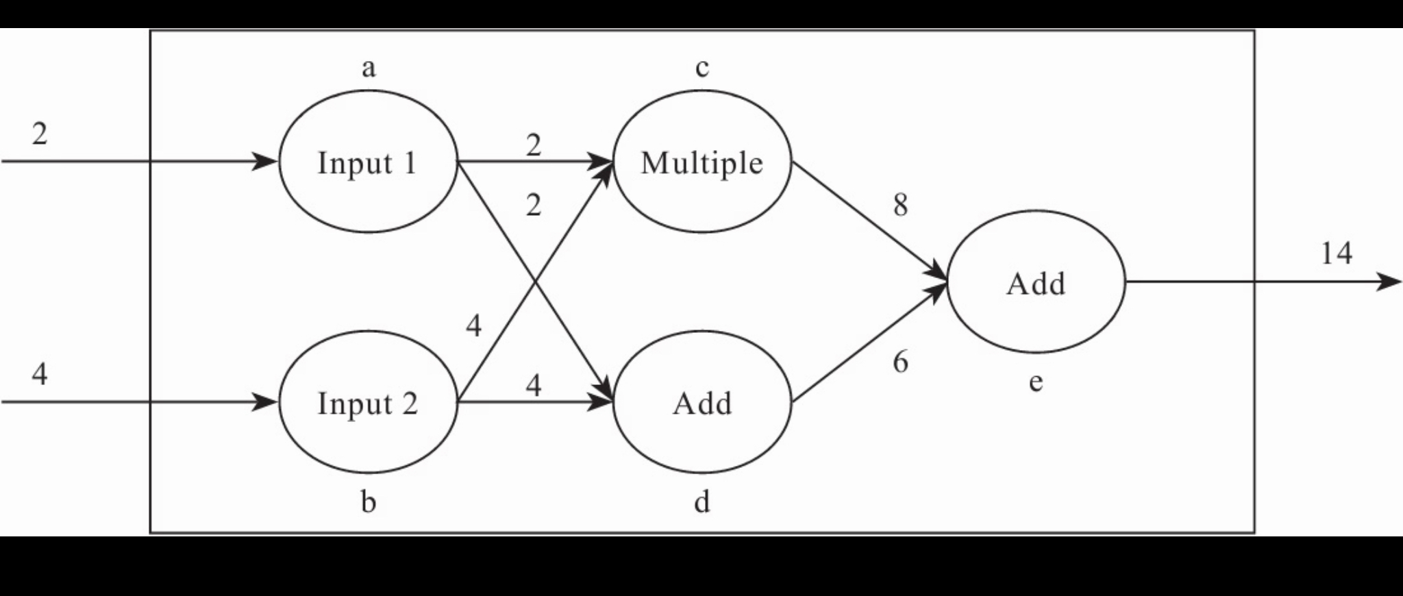 python深度学习Tensorflow基础（一）_python transflow入门-CSDN博客