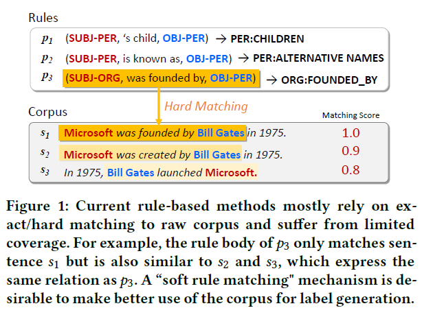 【WWW 2020】论文研读：NERO A Neural Rule Grounding Framework for Label-Efficient Relation Extraction ...