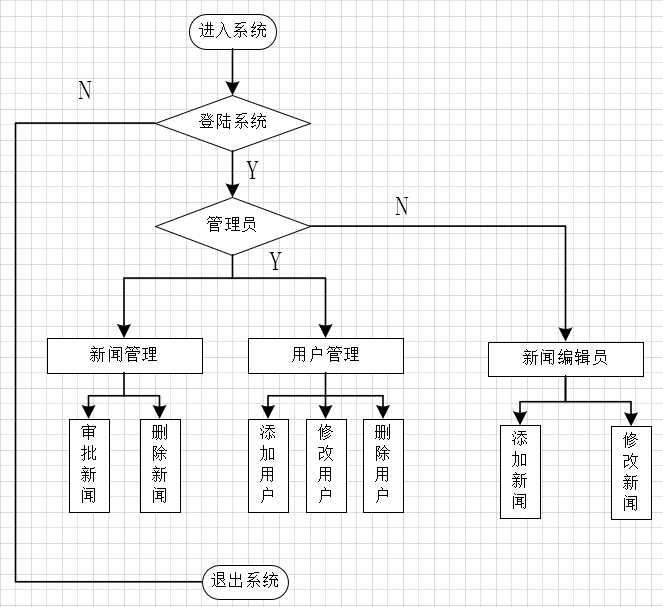 基于python与mysql、redis和mongodb数据库的新闻管理系统pythonredismongodb项目 Csdn博客