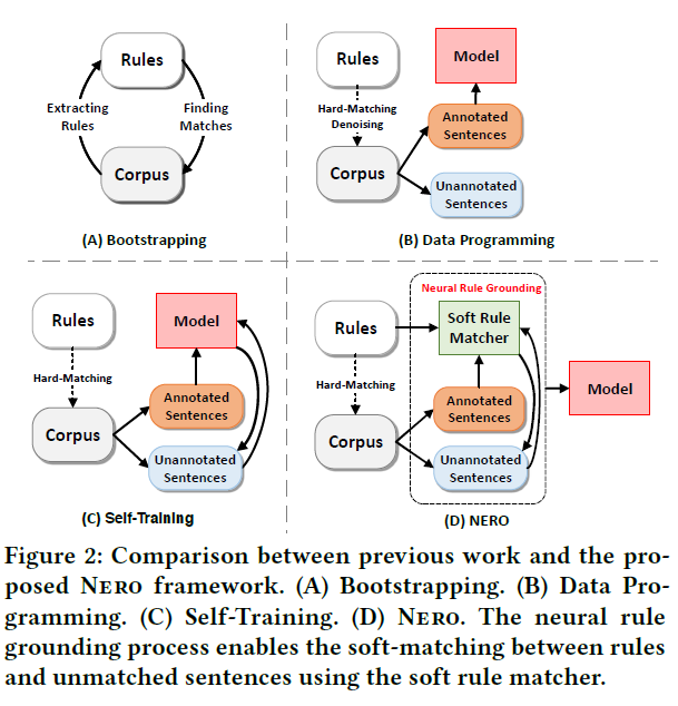 【WWW 2020】论文研读：NERO A Neural Rule Grounding Framework for Label-Efficient Relation Extraction ...