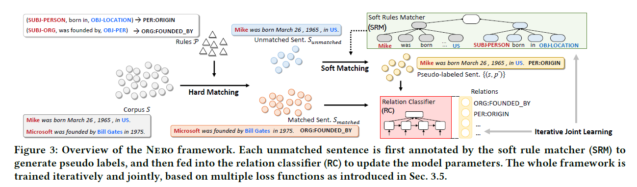 【WWW 2020】论文研读：NERO A Neural Rule Grounding Framework for Label-Efficient Relation Extraction ...