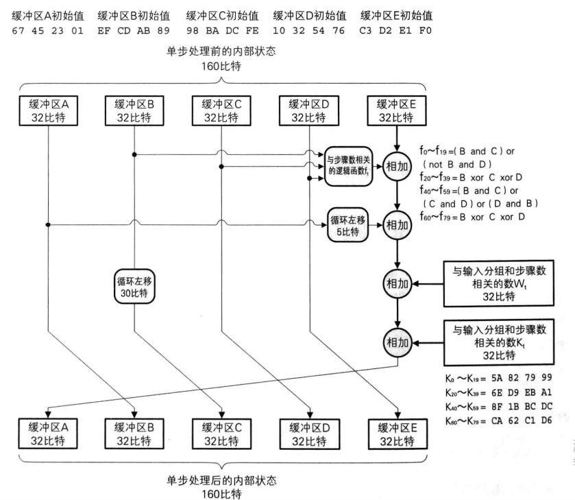 SHA 消息摘要算法原理详解_消息摘要函数sha-1算法的数据填充和扩展原理-CSDN博客