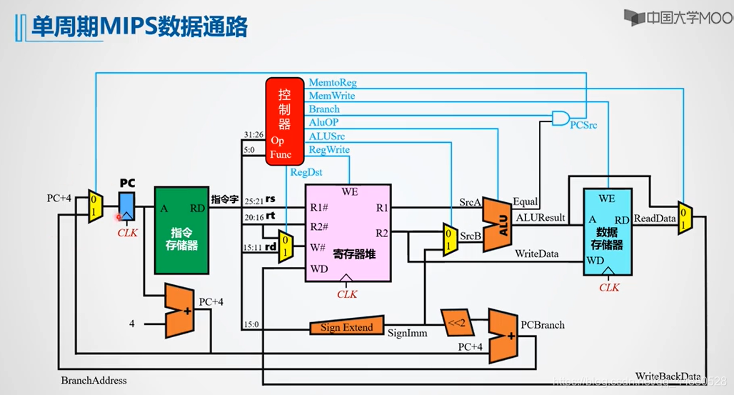 华中科技计组实验 Logisim完成8指令单周期mips Cpu矢遇、 华为云开发者联盟