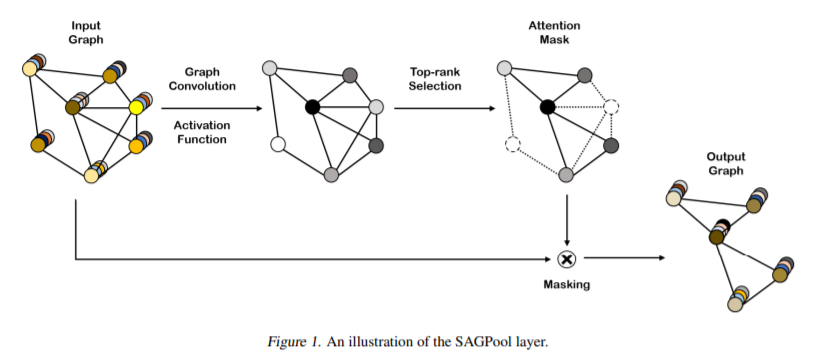GNN中的Graph Pooling-CSDN博客