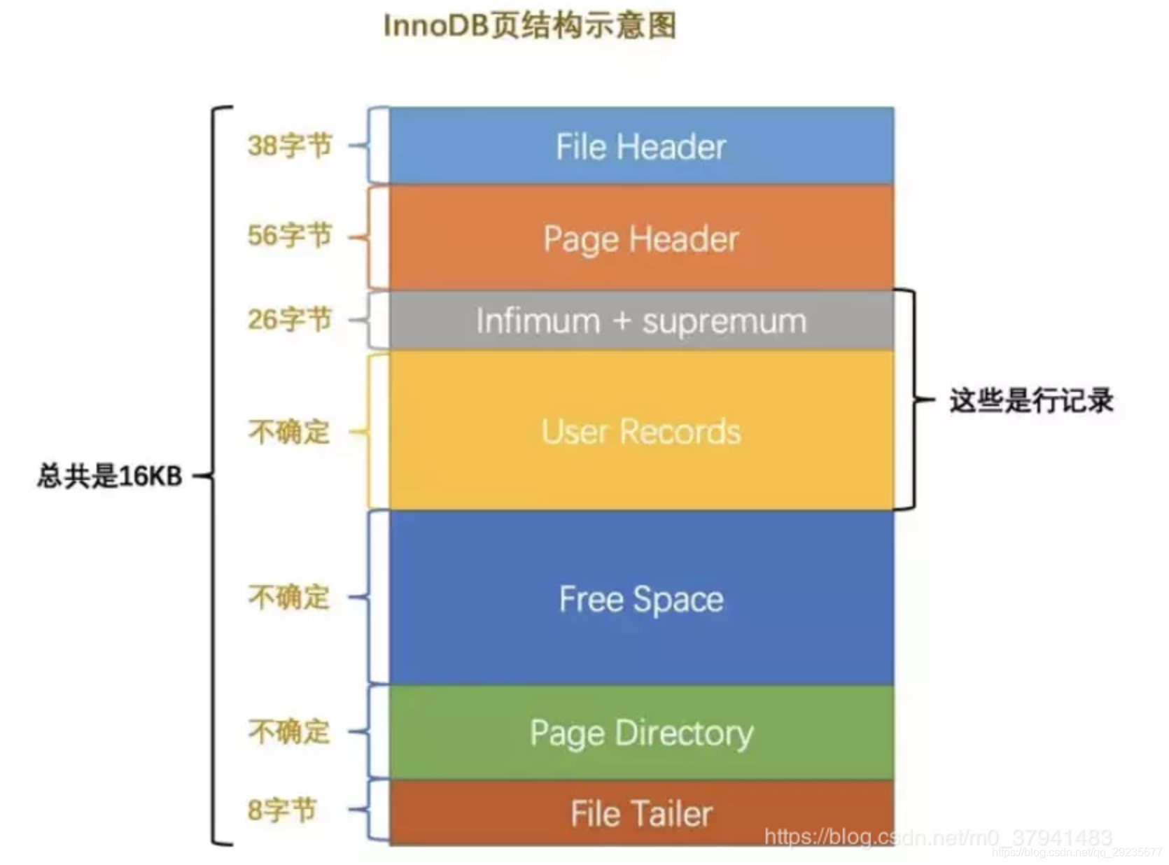 Mysql数据库索引的工作原理,为什么使用了索引查找数据就会大大提升 Explain 都命中了索引 但是数据量很大 Csdn博客
