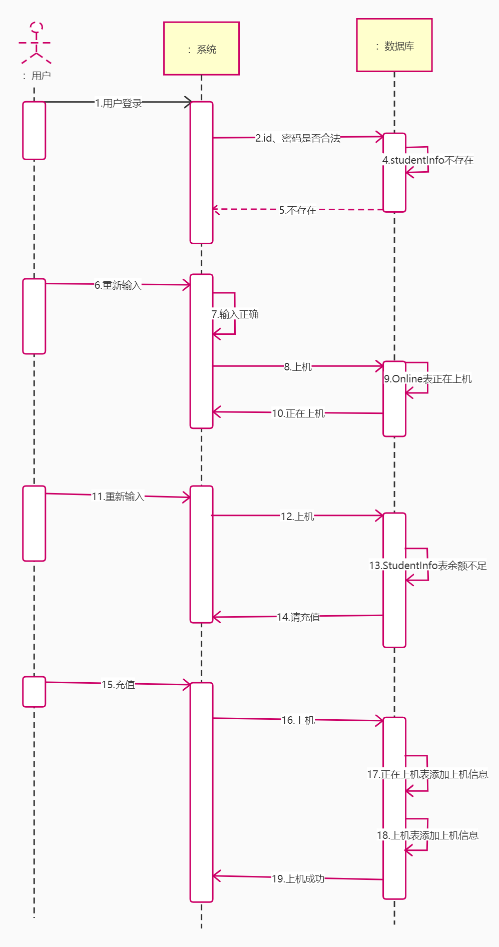 UML——顺序图、协作图_顺序图和协作图-CSDN博客