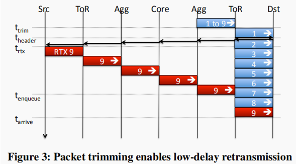 Sigcomm2017 re-architecting datacenter networks and stacks for low latency and high performance ...