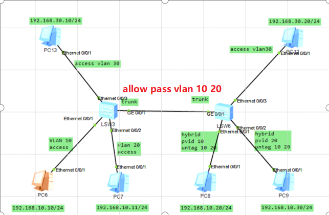 vlan标签详解 access、trunk和hybrid的区别_【每日一记6】第37天 vlan 打标签的过程的理解-CSDN博客
