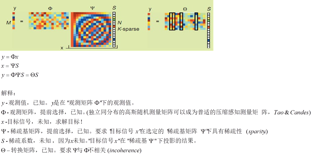 压缩感知 (Compressive sensing)之公式及关键点说明-CSDN博客