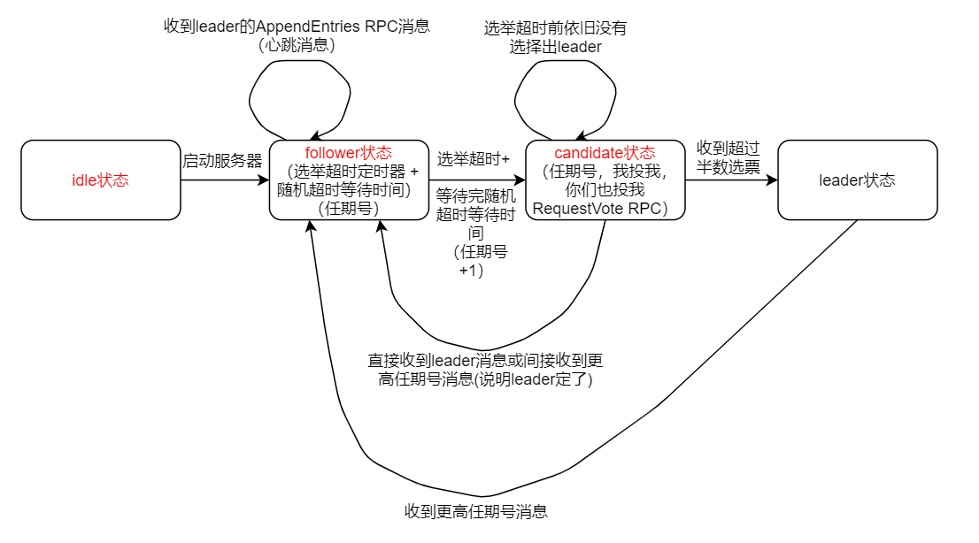 Raft算法解析-尝试讲解的透彻一点_raft为啥大于过半-CSDN博客