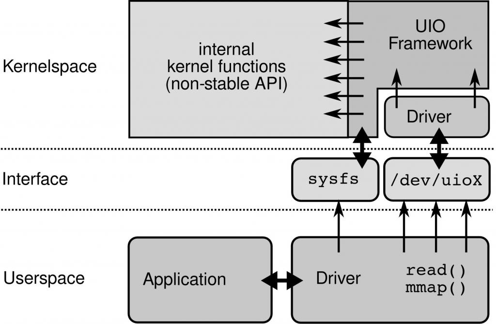 linux用户态驱动--VFIO（一）_基于用户态驱动的隔离-CSDN博客