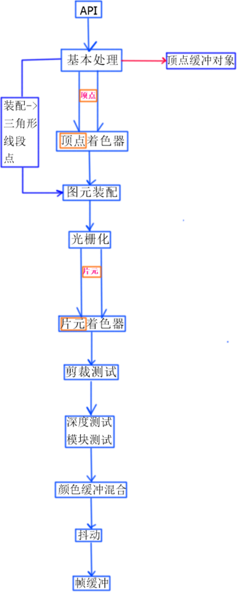 GLES着色器与渲染管线_渲染gles-CSDN博客