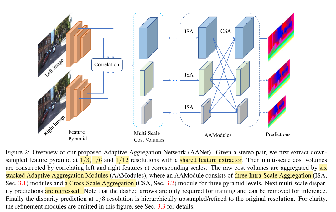 《AANet: Adaptive Aggregation Network for Efficient Stereo Matching》CVPR2020-CSDN博客
