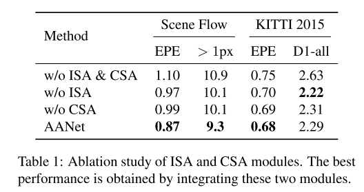 《AANet: Adaptive Aggregation Network for Efficient Stereo Matching》CVPR2020-CSDN博客