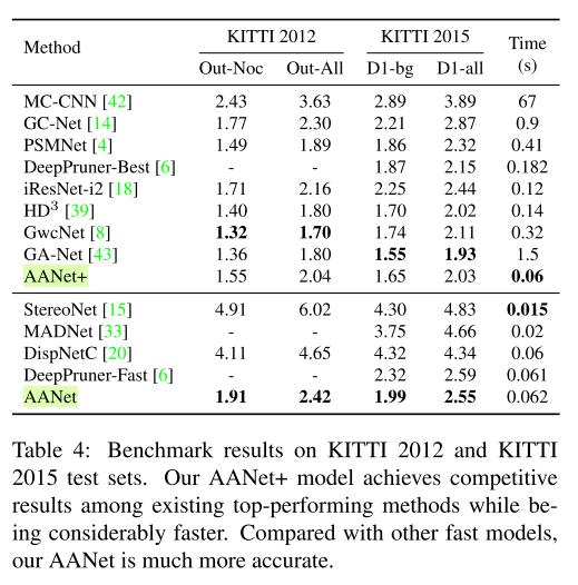 《AANet: Adaptive Aggregation Network for Efficient Stereo Matching》CVPR2020-CSDN博客