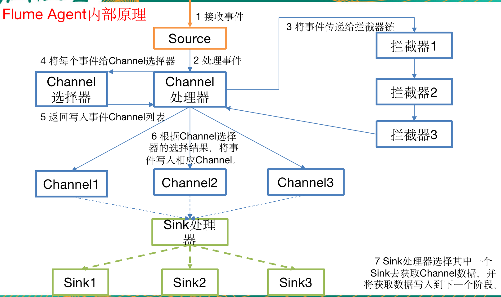 Flume详解_flume 解析-CSDN博客