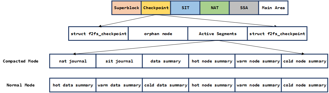 F2FS源码分析-1.3 [F2FS 元数据布局部分] Checkpoint结构_f2fs overprovision-CSDN博客