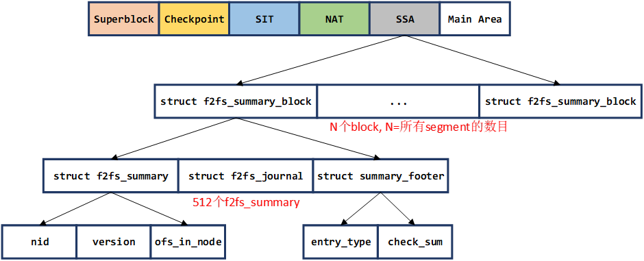 F2FS源码分析-1.6 [F2FS 元数据布局部分] Segment Summary Area-SSA结构-CSDN博客
