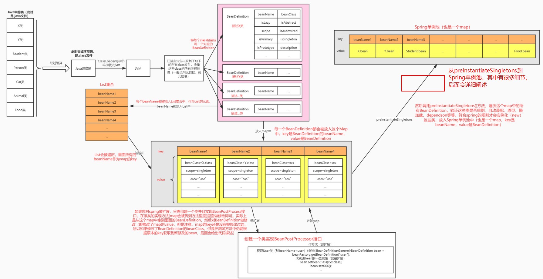 Spring bean生命周期的源码分析（超级详细）_springbean 生命周期源码分析-CSDN博客