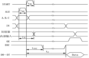 ADC0809芯片简介-CSDN博客