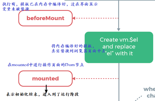 Vue生命周期详解_vue 生命周期-CSDN博客