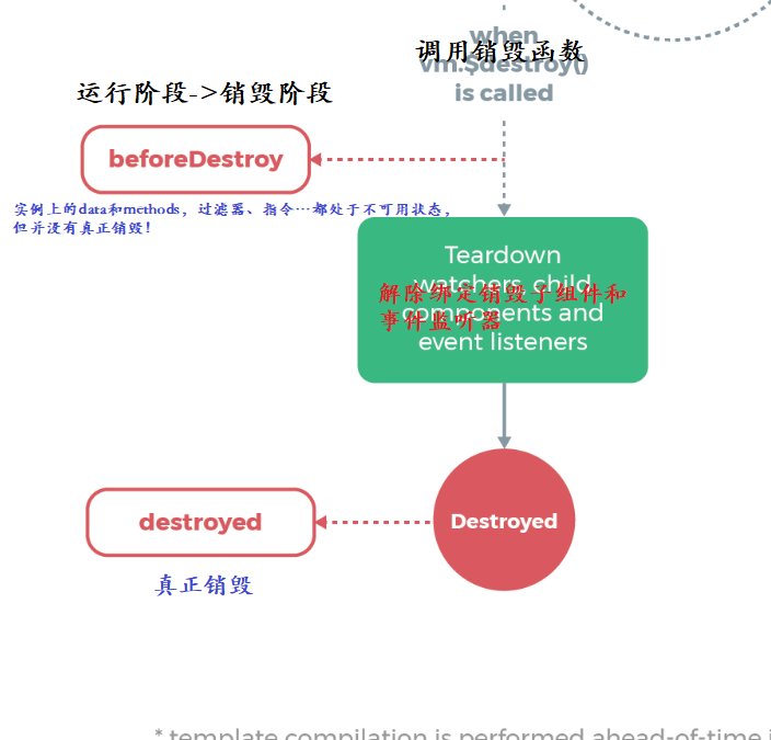 Vue生命周期详解vue 生命周期 Csdn博客 