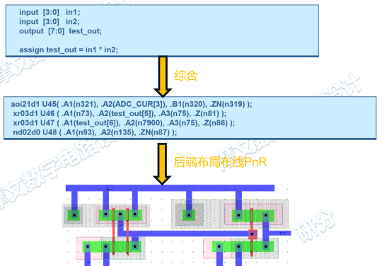 数字IC设计流程_pnr 网表-CSDN博客