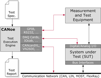 车载相关测试工具之CANoe_canoe诊断_ソフト開発王さん的博客-CSDN博客