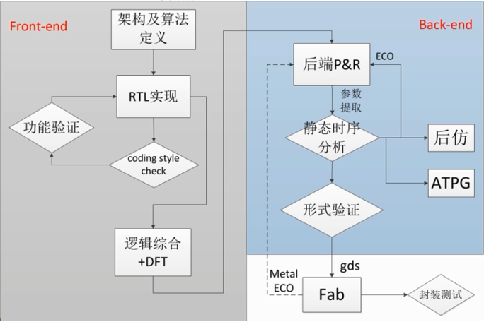 数字IC设计流程_pnr 网表-CSDN博客