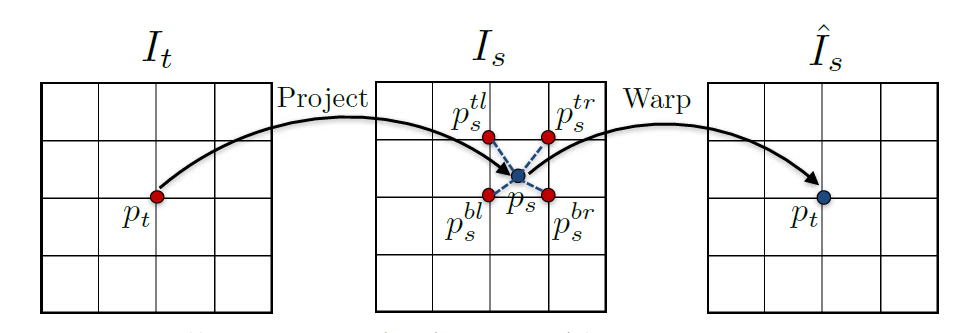 论文笔记：Unsupervised Learning of Depth and Ego-Motion from Video（无监督深度预测系列4：PoseCNN方法）-CSDN博客
