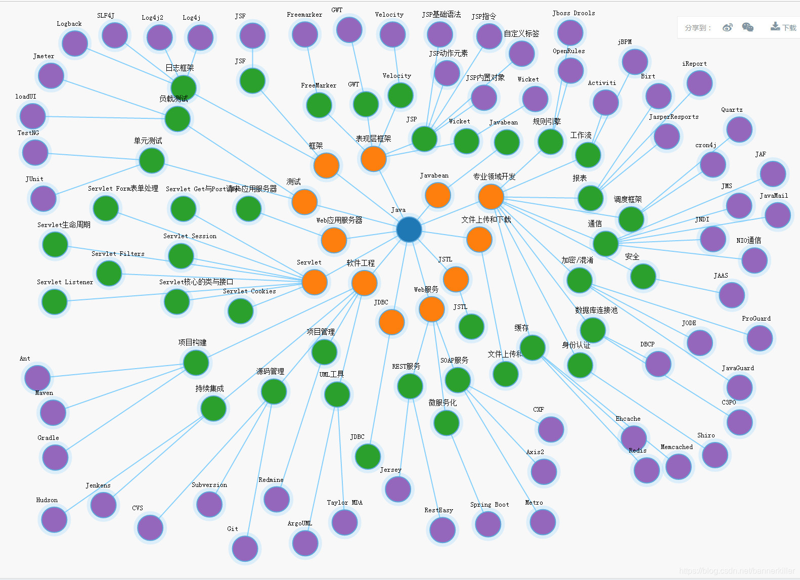Javase、javaee、javame三者的区别和知识体系java Ee Se Me Csdn博客