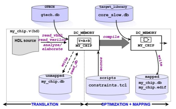 数字IC设计流程_pnr 网表-CSDN博客