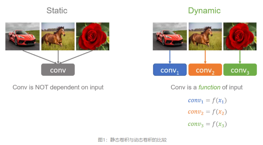 Dynamic Convolution: Attention over Convolution Kernels-CSDN博客