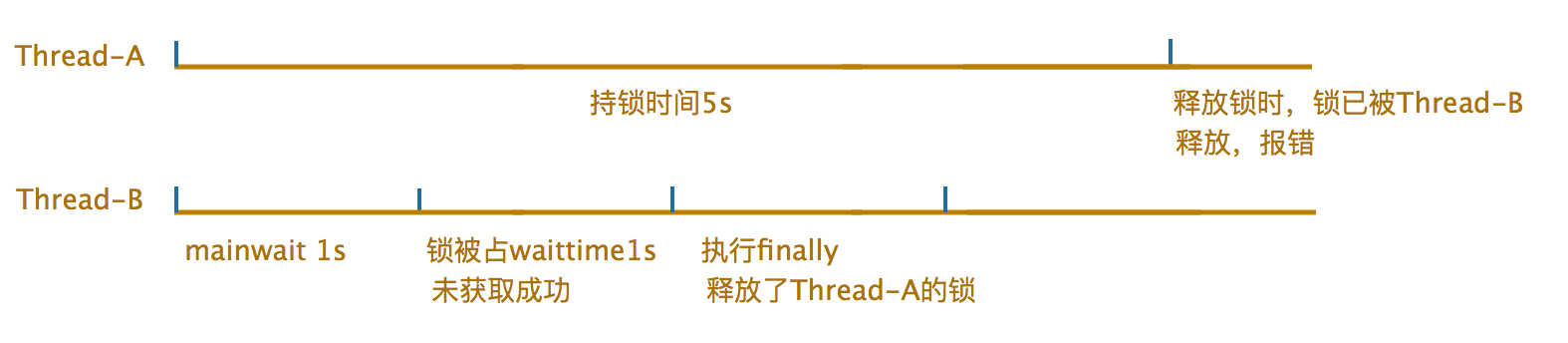 Redisson分布式锁——踩坑记录_caused by: java.lang.illegalmonitorstateexception:-CSDN博客