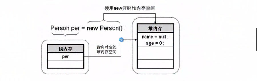 Java面向对象中类与对象的概念和使用（一） Java 类与对象的概念、用法、关系 Csdn博客