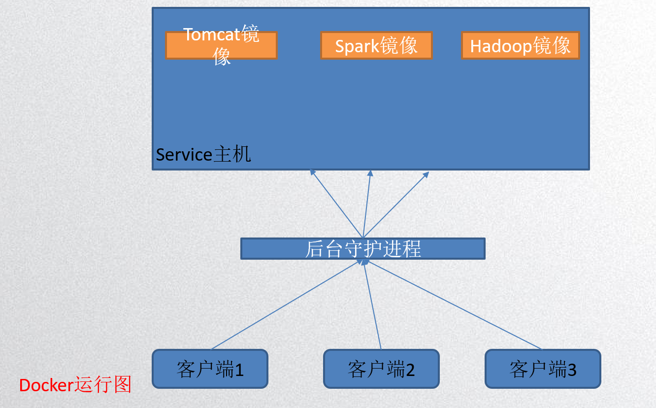 Docker容器技术 超详细的docker介绍与安装centos7centos的docker容器属于什么类型 Csdn博客 