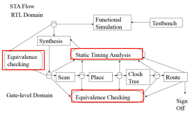 数字IC设计流程_pnr 网表-CSDN博客