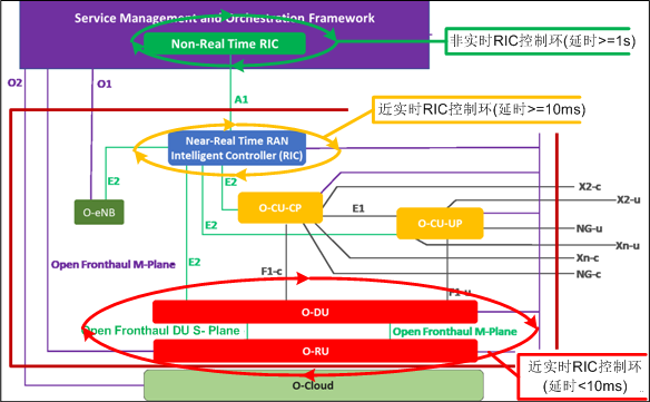 ORAN专题系列-10：5G O-RAN 近实时无线接入网智能控制器RIC的架构_ric 到底是什么?ran intelligent ...