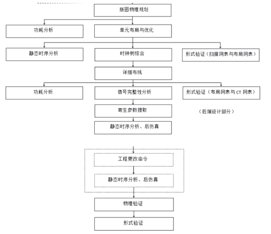 数字IC设计流程_pnr 网表-CSDN博客